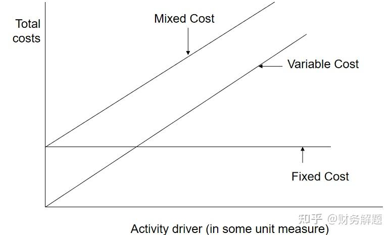 Determining How Costs Behave - 知乎