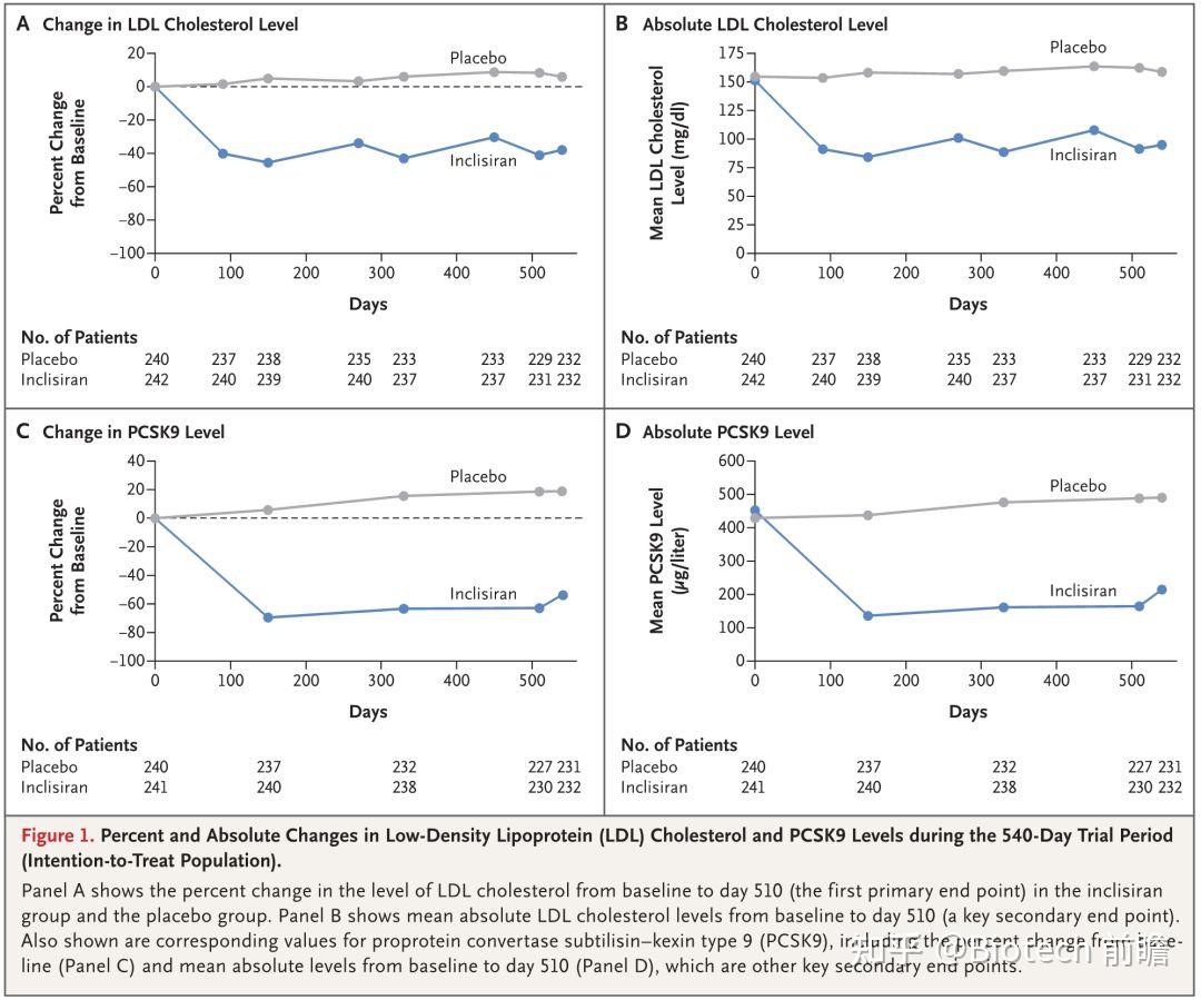 药讯丨PCSK9不仅降血脂、联合PD-1抗肿瘤进入临床II期 - 知乎