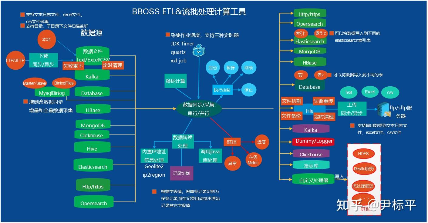 直击 | 认识和了解 bboss - 知乎