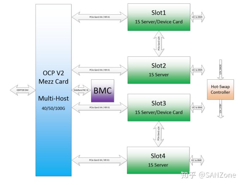 各种各样的Multi-Host - 知乎