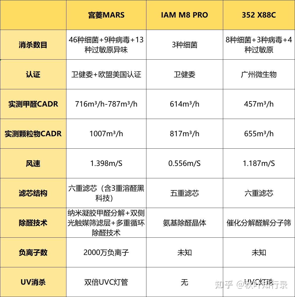 352、宫菱、IAM空气净化器怎么样？如何选？除醛实力测评对比 - 知乎