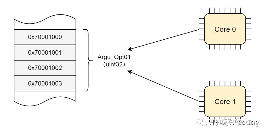 Autosar Os：Spinlock基础 - 知乎