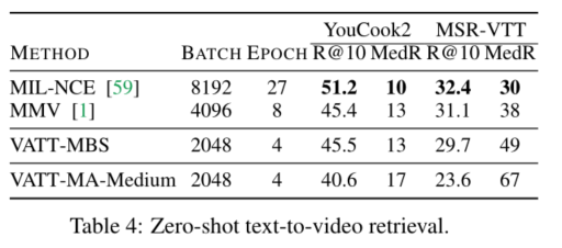 【论文笔记】VATT: Transformers for Multimodal Self-Supervised Learning from ...
