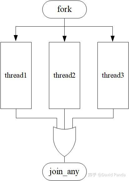 system verilog中parallel blocks - 知乎