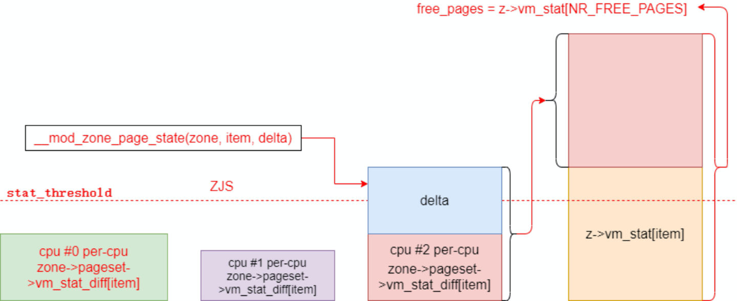 Linux memory watermark 内存水位 - 知乎