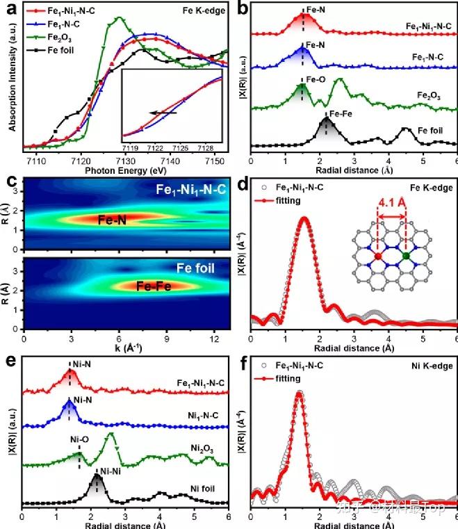 中科大江海龙团队JACS：MOFs衍生Fe-Ni单原子，电催化CO2还原！ - 知乎