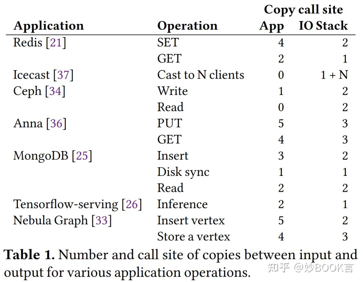 zIO: Accelerating IO-Intensive Applications with Transparent Zero-Copy ...