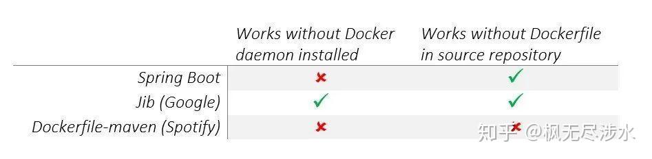 SpringBoot 构建 Docker 镜像的最佳 3 种方式 - 知乎