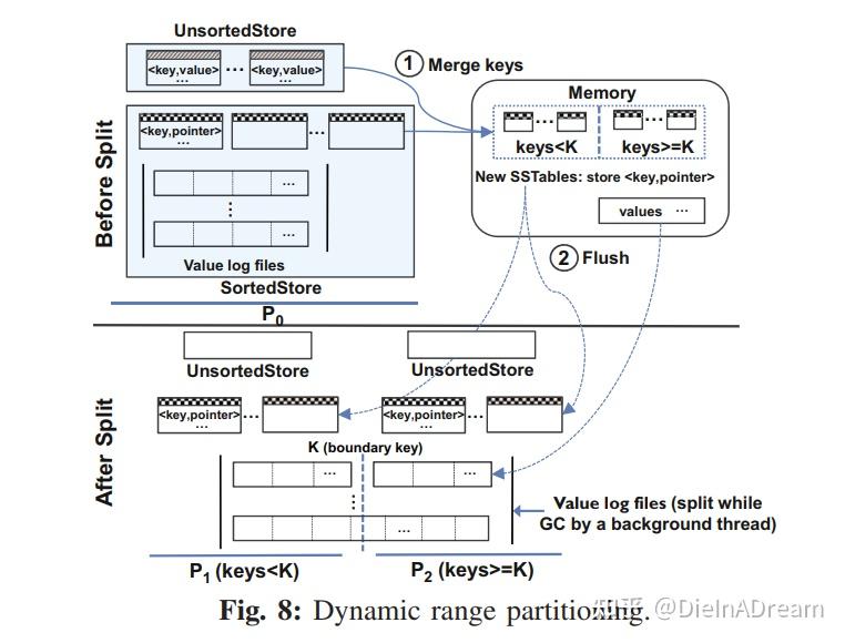 UniKV: Toward High-Performance and Scalable KV Storage in Mixed ...