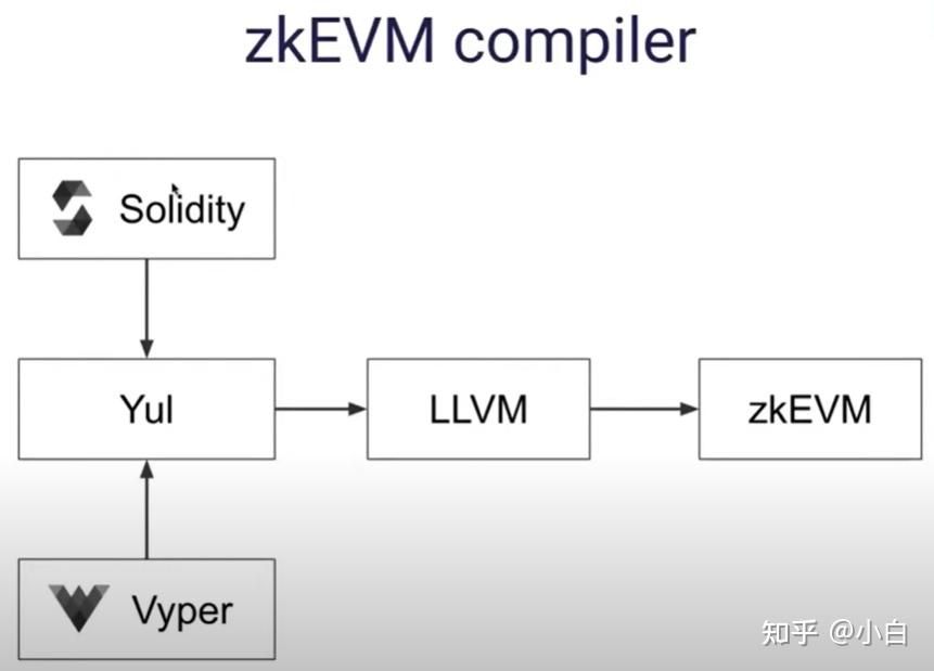 再探zk(E)vm - 知乎