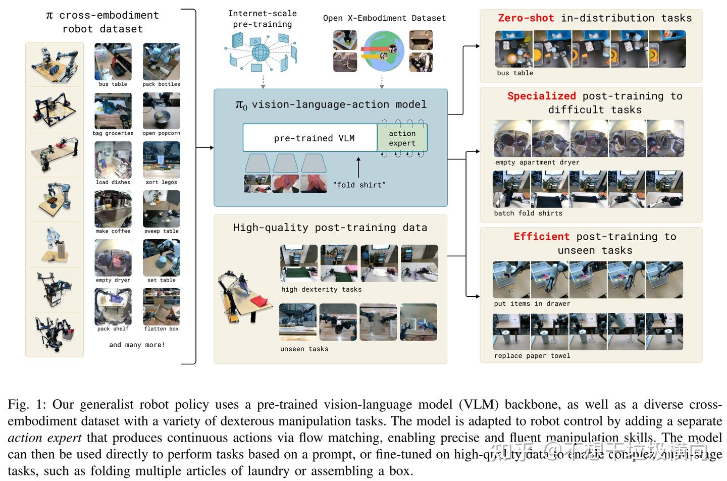 π0 模型结构分析 ：Diffusion 与VLA的结合 - 知乎