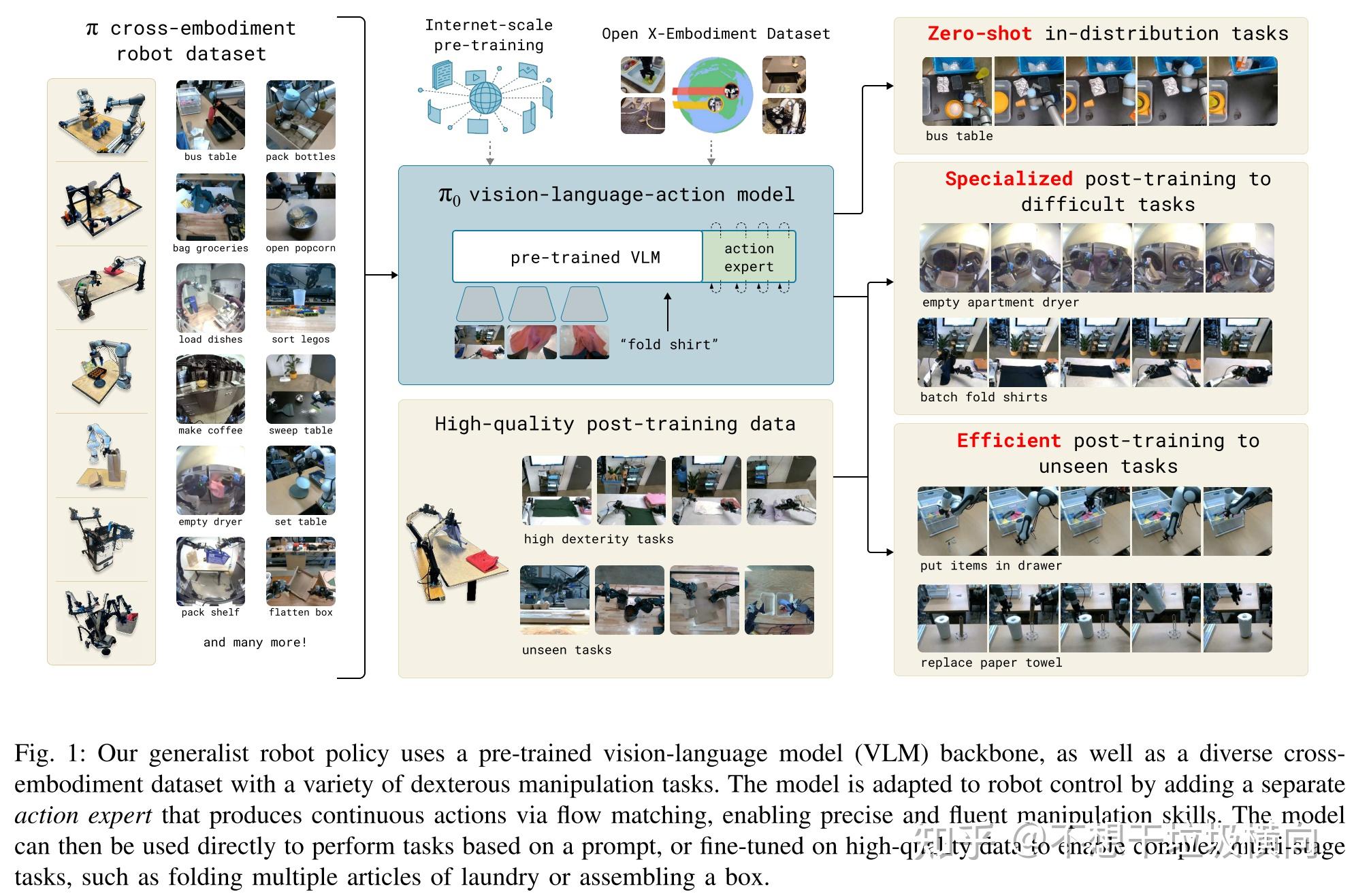 π0 模型结构分析 ：Diffusion 与VLA的结合 - 知乎