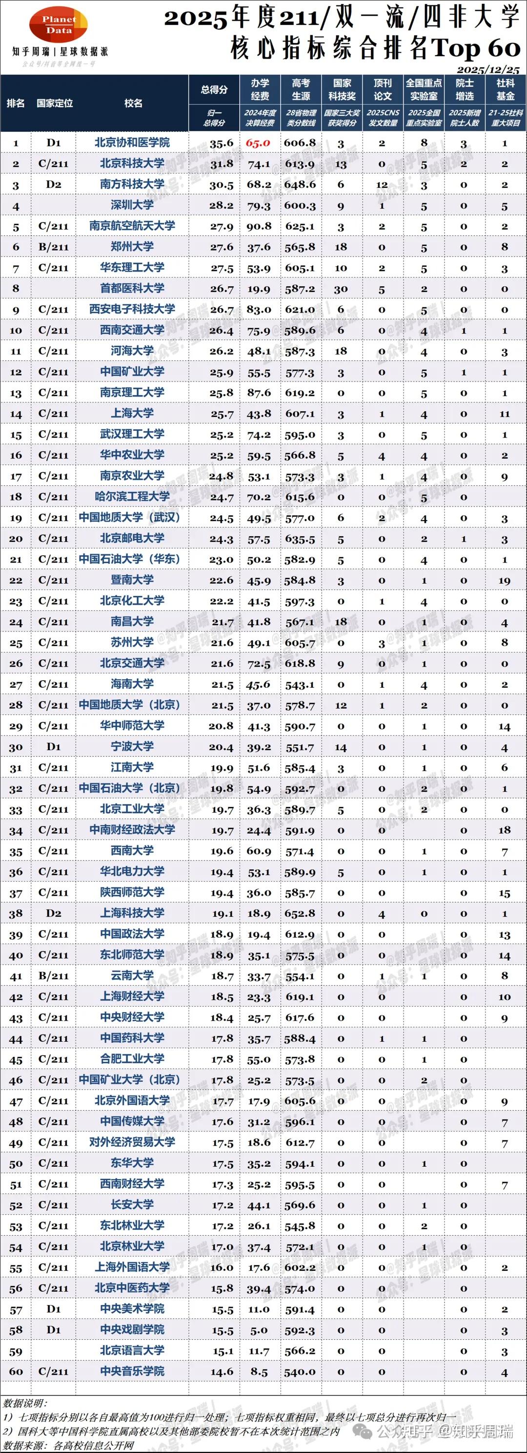 2025最强211/双非实力排名：北科南航前2，深大、南科超9所985，进前32强！ - 知乎
