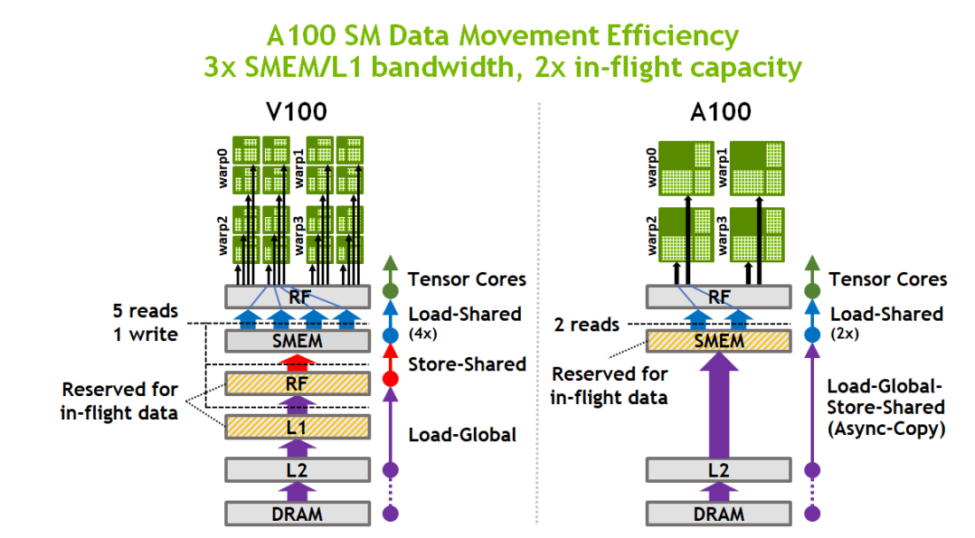 NVIDIA Hopper架构TensorCore分析(1) - 知乎