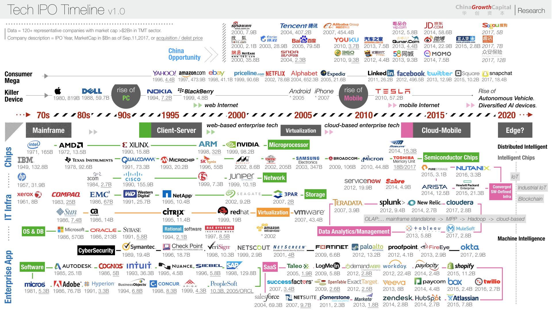 从Tech IPO Timeline看科技商业发展简史 - 知乎