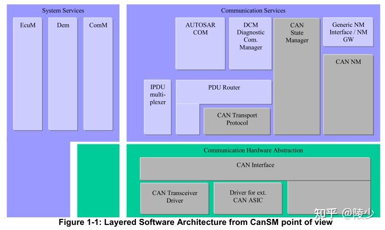 AUTOSAR CanSM介绍 - 知乎