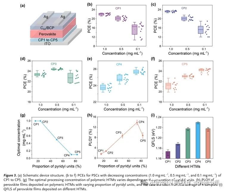 华东理工大学吴永真-最新Angew-效率26.21%-可锚定聚合物助力高效倒置钙钛矿电池实现超薄且坚固的空穴传输层 - 知乎
