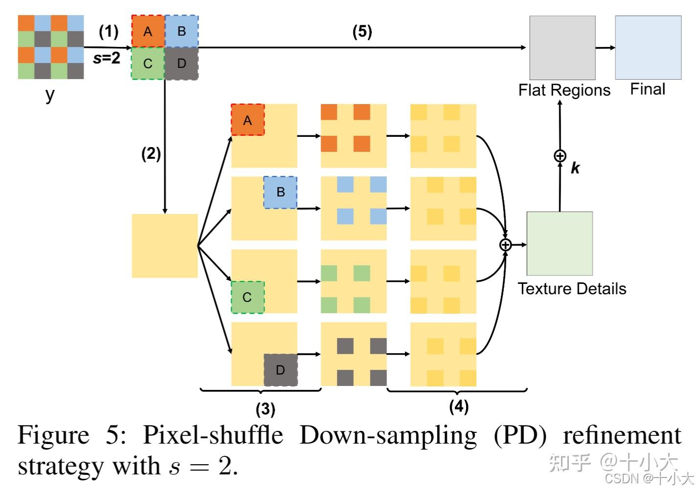 AAAI 2020 | PD-Denoising：自监督去噪路线必看！使用PD将真实噪声近似为高斯噪声！ - 知乎