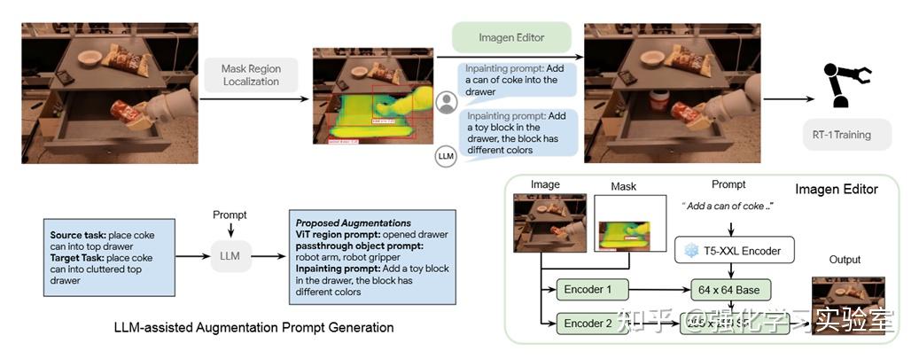 Scaling Robot Learning with Semantically Imagined Experience - 知乎