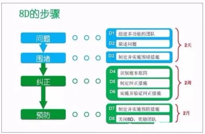 8D报告这么写，客诉及时闭环，还说不给力？！ - 知乎