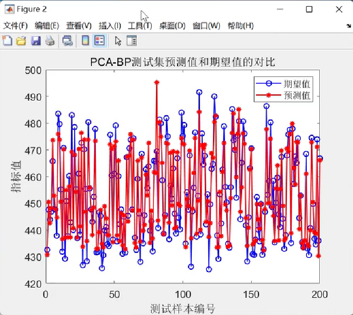 基于PCA主成分分析的BP神经网络回归预测研究（Matlab代码实现） - 知乎