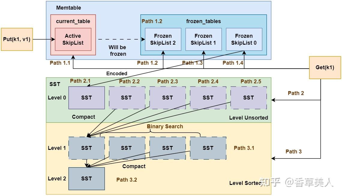 Tiny-LSM: C++从零开始实现LSM-Tree-KV存储-01-跳表实现 - 知乎
