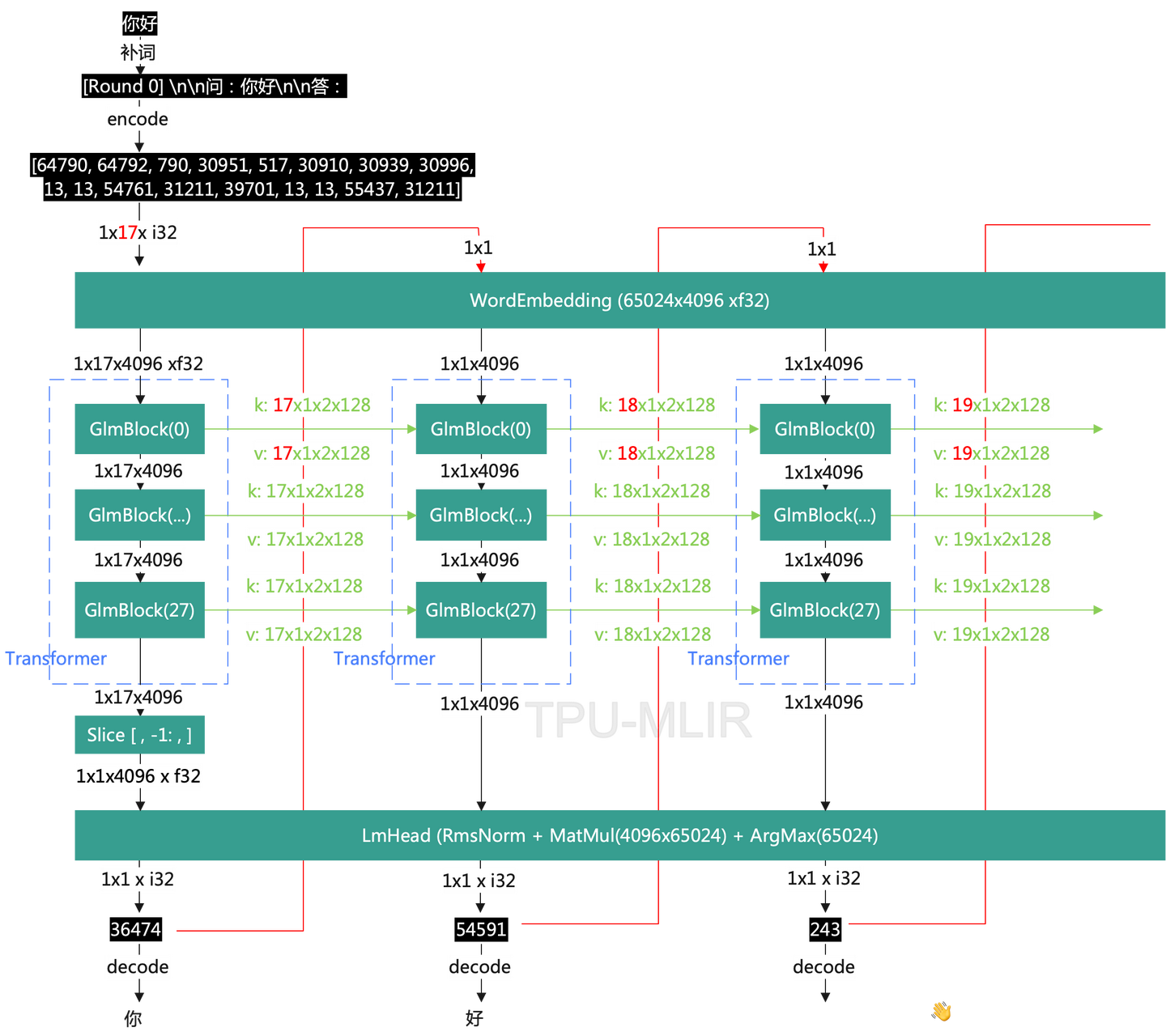 ChatGLM2-6B流程解析与TPU-MLIR部署 - 知乎