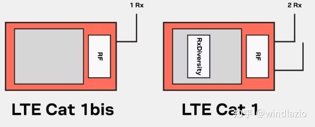 LTE CAT 1技术的应用信息汇总 - 知乎