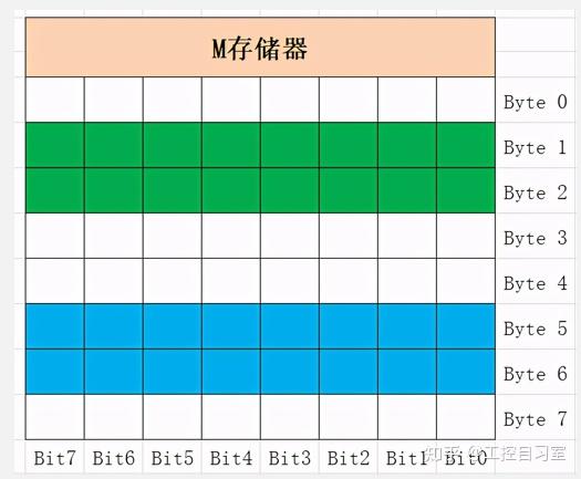 PLC中M3.7,M5.1,M5.2是什么？ - 知乎