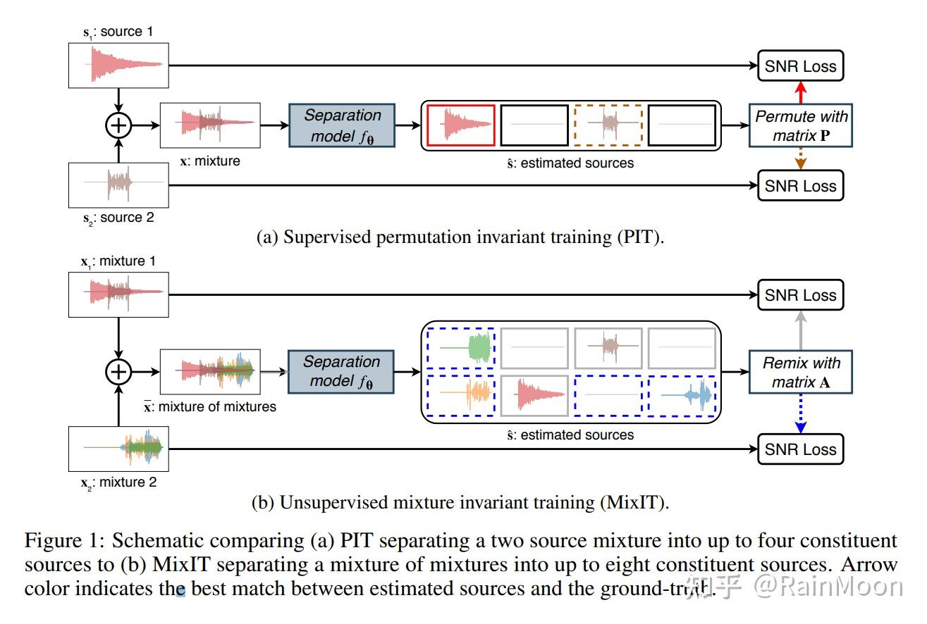 Unsupervised Sound Separation Using Mixtures of Mixtures - 知乎