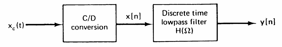 过采样DAC | Oversampling DACs - 知乎