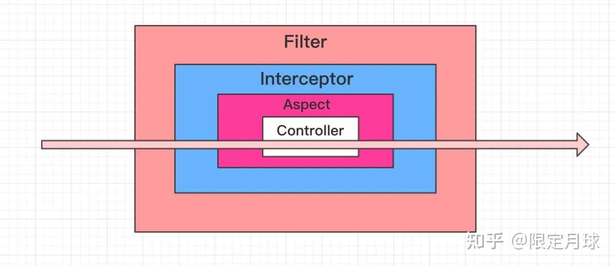 Spring 常用的三种拦截器详解 - 知乎