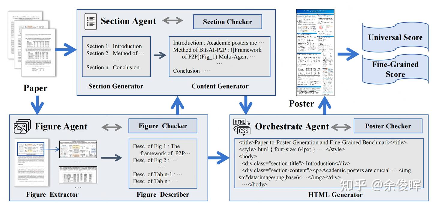使用多Agent进行海报生成的技术方案及评估套件-P2P、paper2poster - 知乎