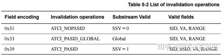 ARM架构学习-SMMU(2) Distributed Translation Interface - 知乎