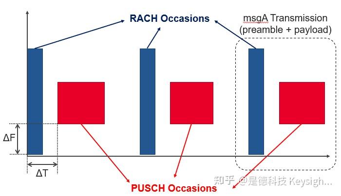 5G NR：4-Step RACH 和 2-Step RACH - 知乎