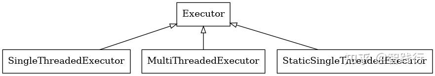 ROS2 Jazzy：执行器 - 知乎