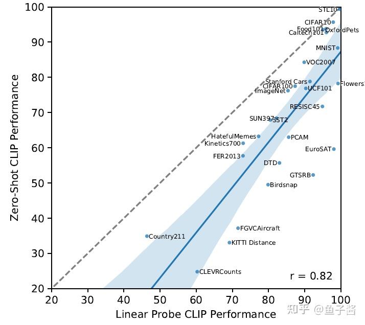 【CLIP系列Paper解读】CLIP: Learning Transferable Visual Models From Natural ...