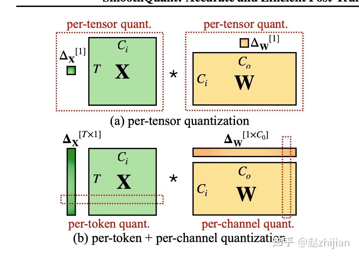 Trt-LLM 的W8A8 -- SmoothQuant - 知乎