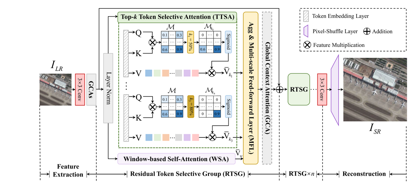 TTST:一种用于遥感图像超分辨率的Top-k token选择transformer - 知乎