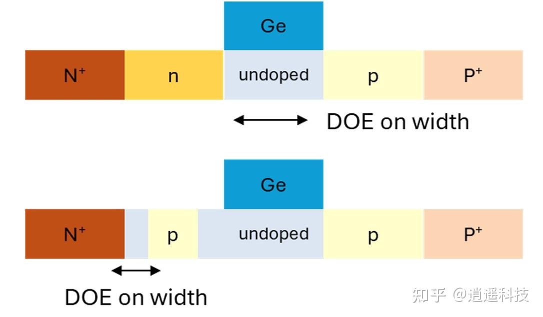 IEEE SiPhotonics2025|硅基光电子中的锗/硅雪崩光电二极管 - 知乎