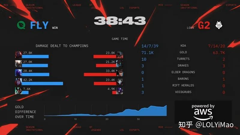 2025MSI淘汰赛FLY 3-0 G2 - 知乎