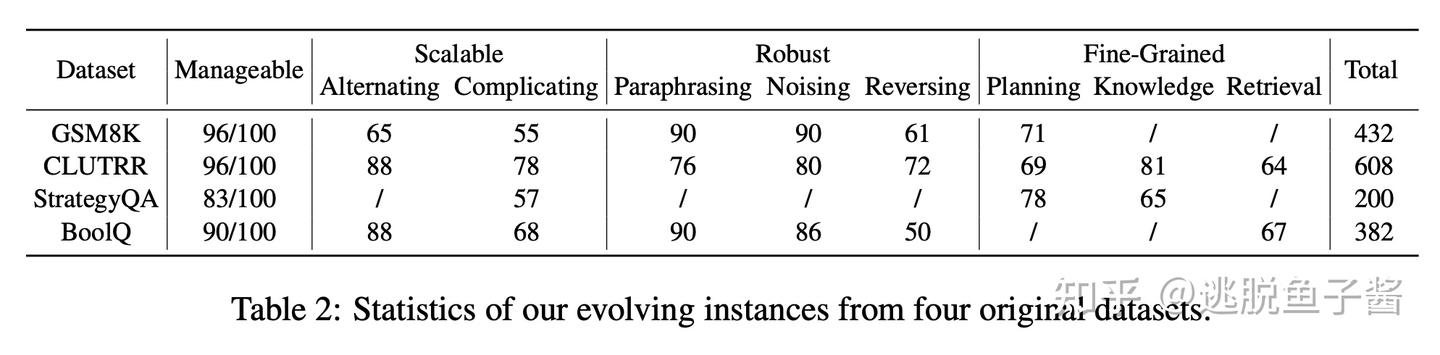 Benchmark Self-Evolving: A Multi-Agent Framework for Dynamic LLM Evaluation - 知乎
