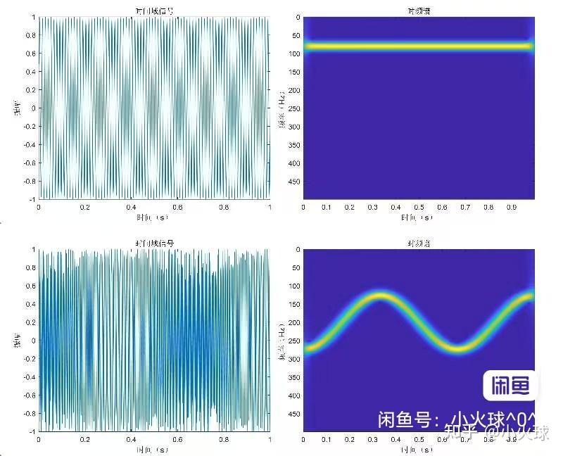 时频分析（STFT-短时傅里叶变换）源代码及测试实例 - 知乎