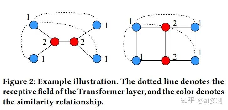 制霸顶会！GNN-Transformer全局与局部完美融合 - 知乎