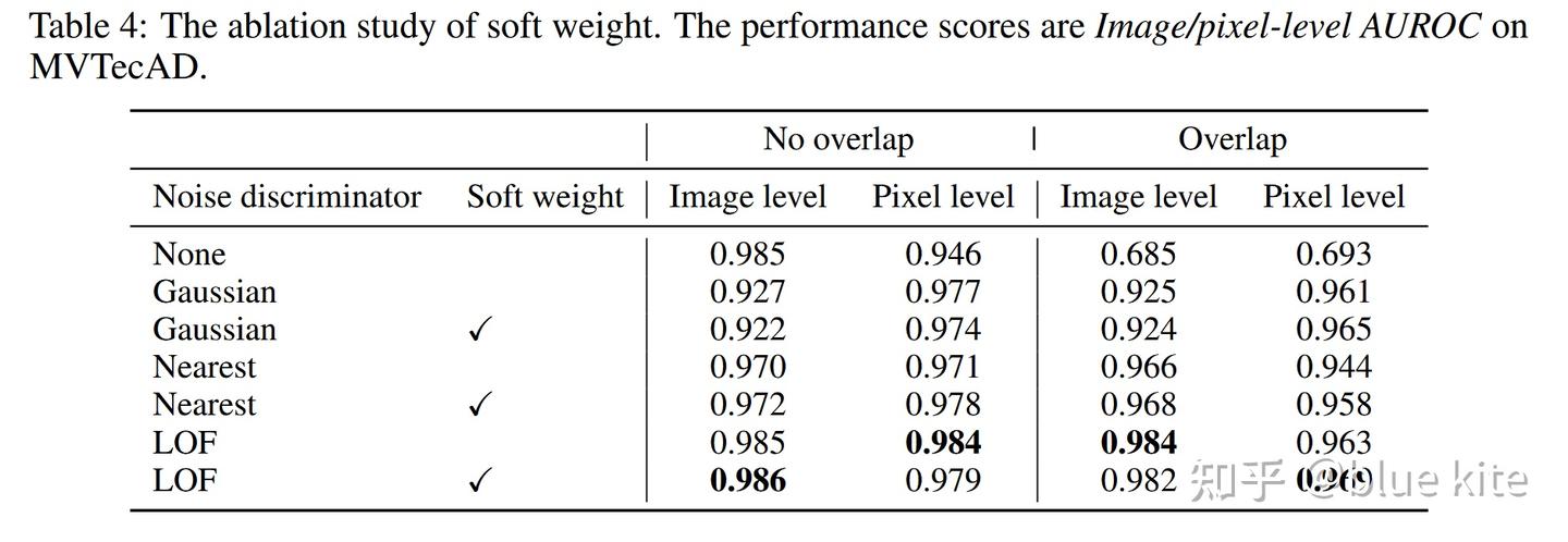 【异常检测】SoftPatch: Unsupervised Anomaly Detection with Noisy Data - 知乎