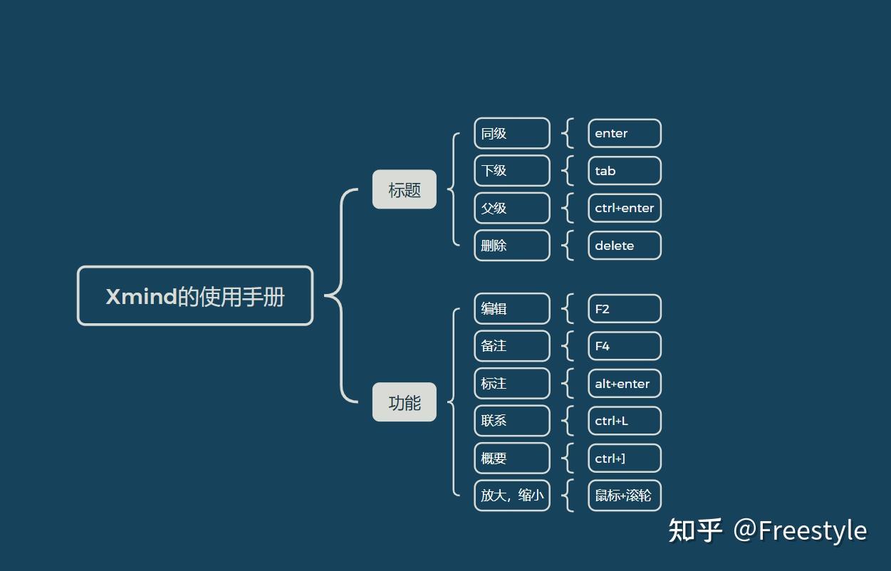Xmind使用手册——一张图搞定思维导图 - 知乎