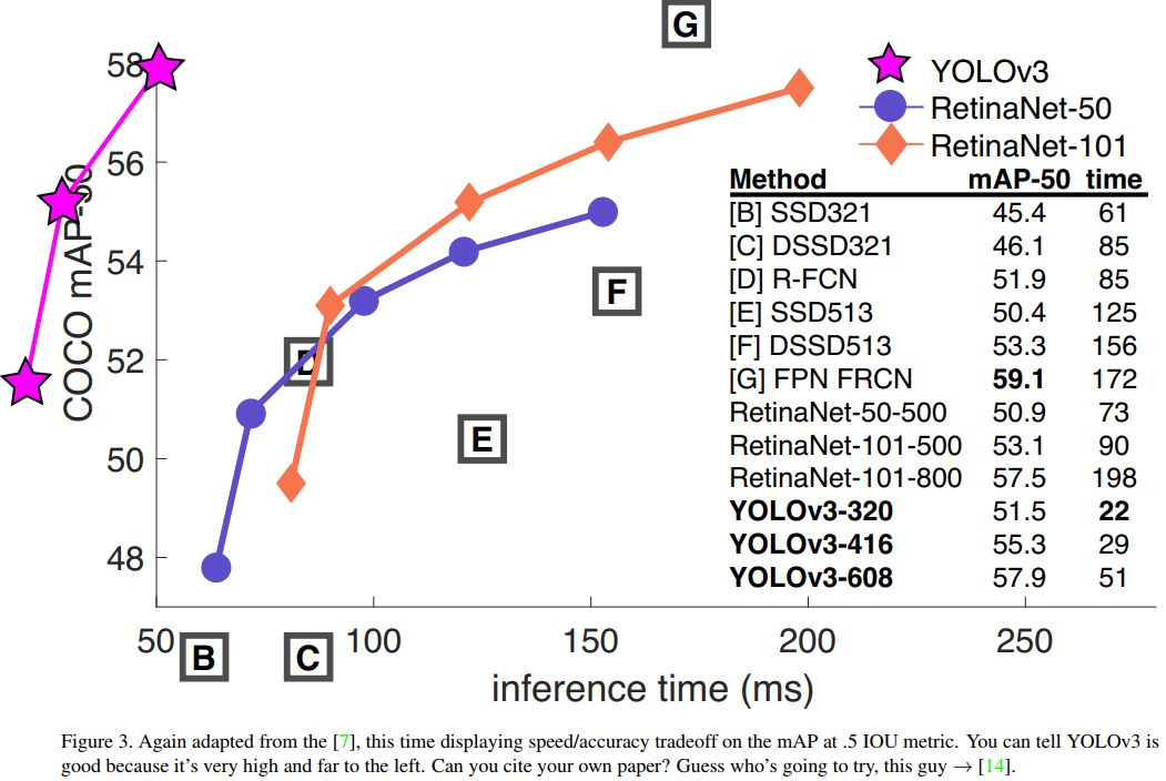 YOLOv3：An Incremental Improvement全文翻译 - 知乎