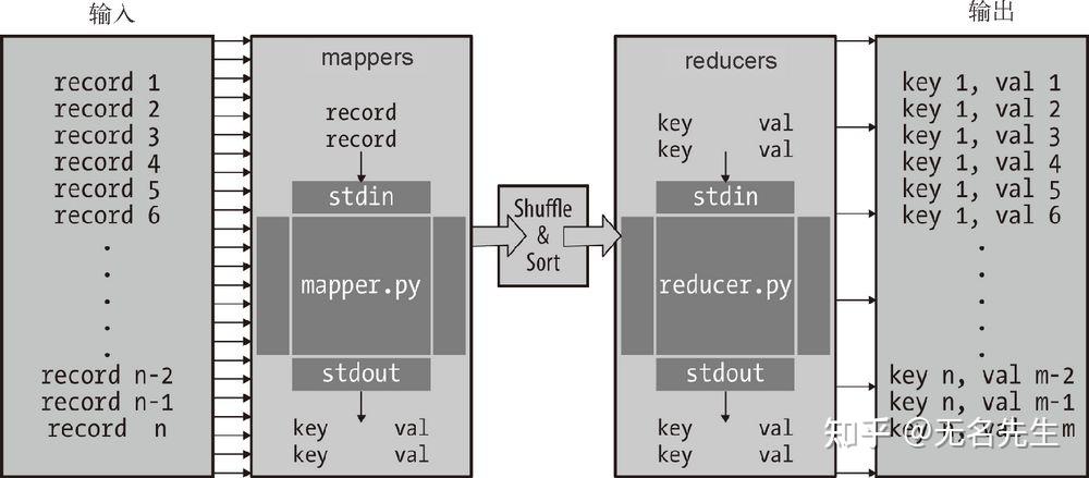 Hadoop Streaming - 知乎