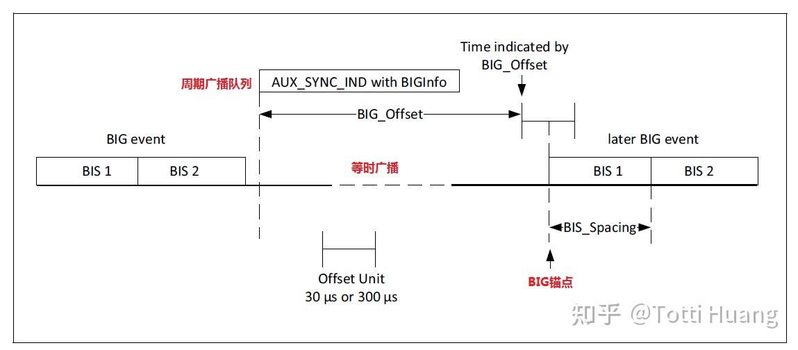低功耗蓝牙等时广播BIG/BIS技术规范(一) - 知乎