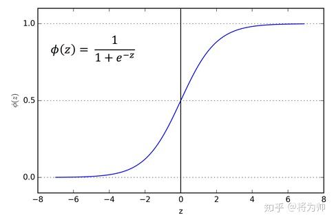 一文搞懂激活函数(Sigmoid/ReLU/LeakyReLU/PReLU/ELU) - 知乎